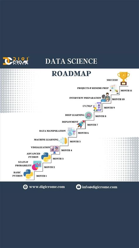 Image result for Data Science Road Map Explained