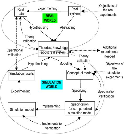 Image result for Simulator Model Process