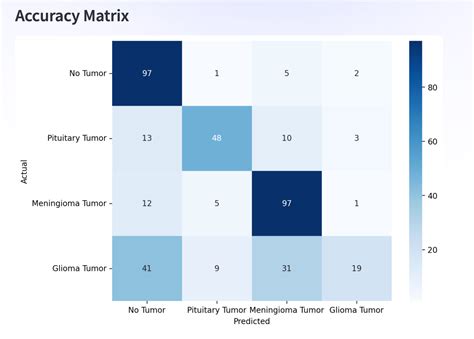 Image result for Brain Tumor Classification Flutter UI