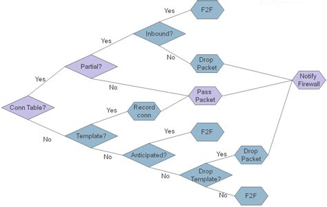 Image result for Checkpoint Packet Flow