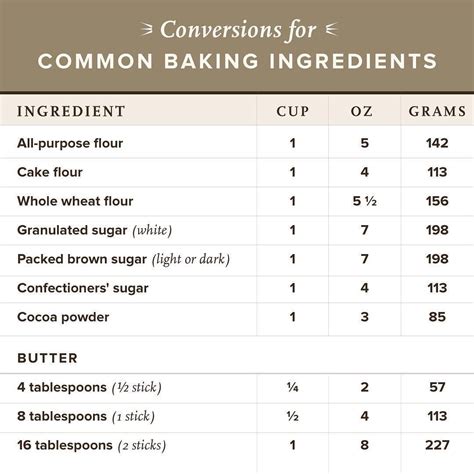 Image result for Baking Ingredients Conversion Chart