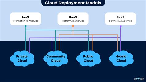 Image result for Cloud Computing Deployment