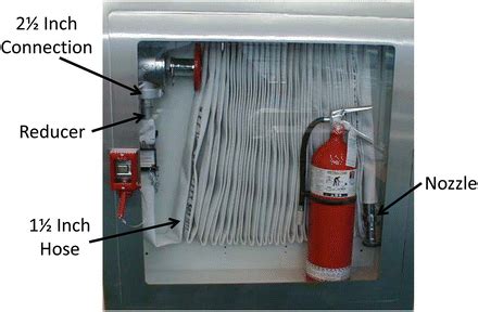 Image result for Class III Standpipe System