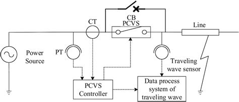 Image result for Fault Sign Detection System