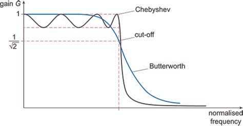 Image result for Pi Filter Circuit Design