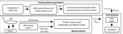 Image result for Machine Learning Classification Process Flow Chart