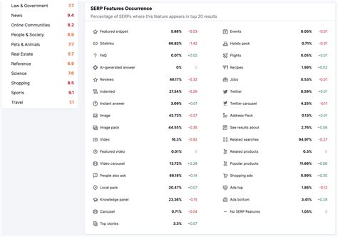 Image result for SEMrush Sensor