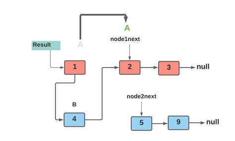 Image result for Linked List Merge Visualizer