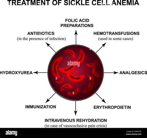 Image result for Sickle Cell Anemia Explained