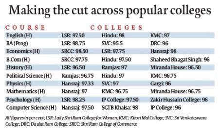 Image result for Du Colleges for BA Programme