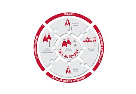 Image result for Automated Machine Examples