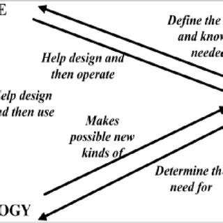 Image result for Knowledge Management People Process Technology
