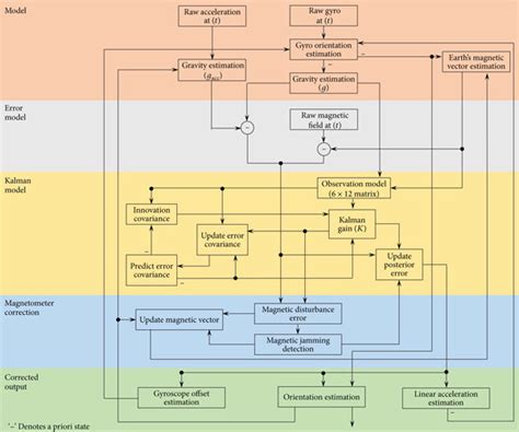 Image result for Kalman Filter Approach