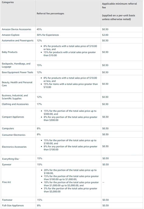 Image result for Amazon FBA Fees