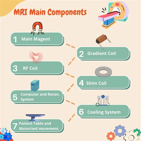 Image result for Internal Components of a MRI Machine