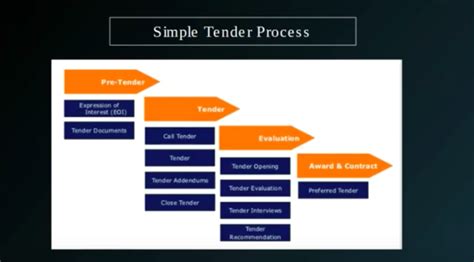 Image result for Tendering Process in Procurement