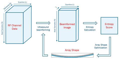 Image result for Shape Arrangement Algorithm