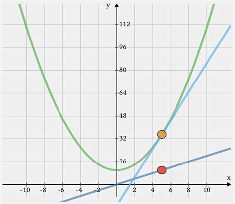 Image result for Antiderivative