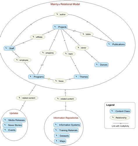 Conceptual Data Model – @benhack