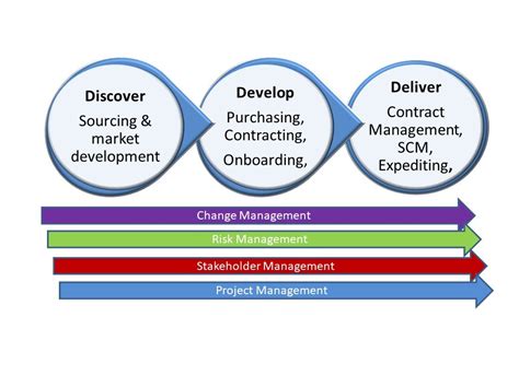 Image result for Procurement Management Process