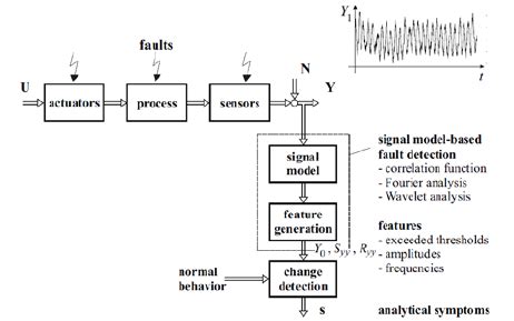 Image result for Fault Detection Vector