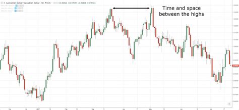 The Double Top Trading Strategy Guide
