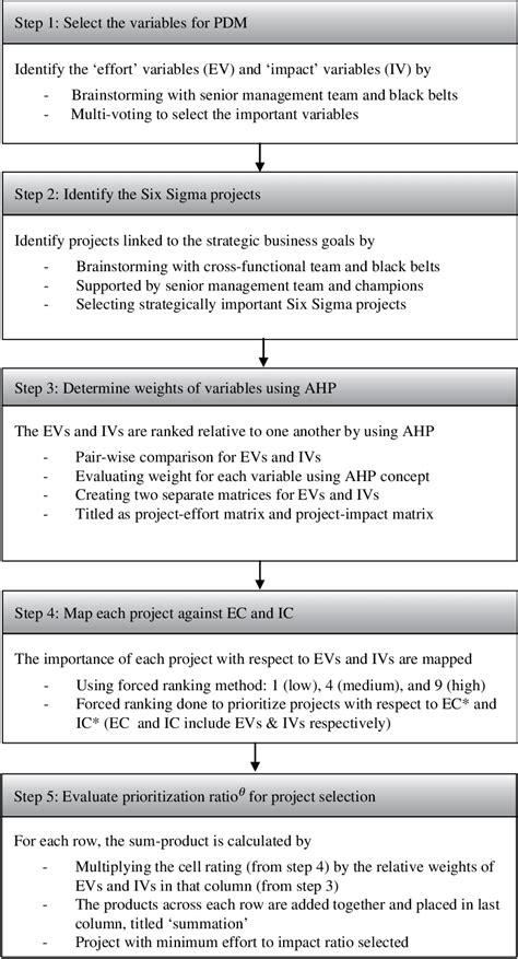 Image result for 6 Sigma Project Selection