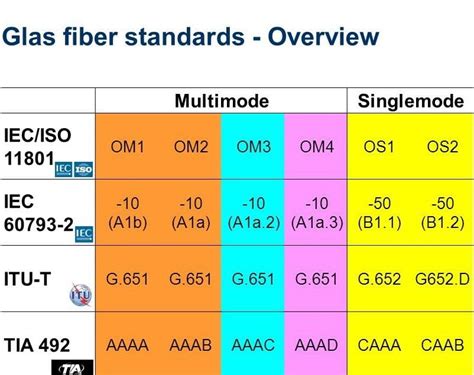 Image result for Basic Structure of Optical Fiber
