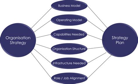 Image result for Strategy Execution Map
