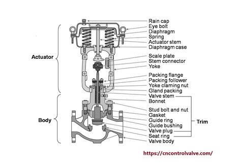 Image result for Pneumatic Control Valve Components