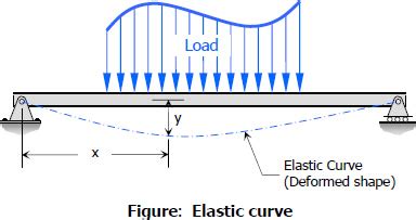 Image result for Force vs Deflection of Beam Graph