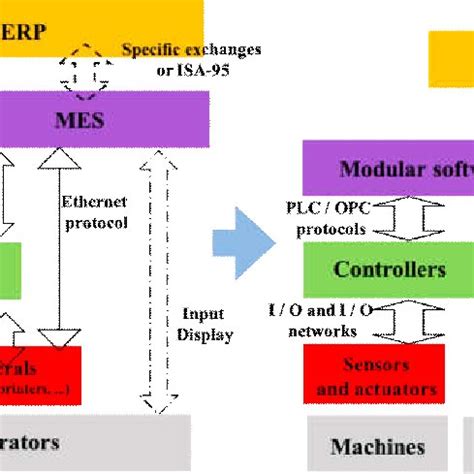 Image result for Mes Integration in Machine