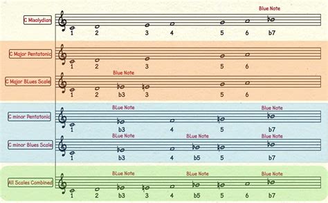 Image result for Blue Notes Example