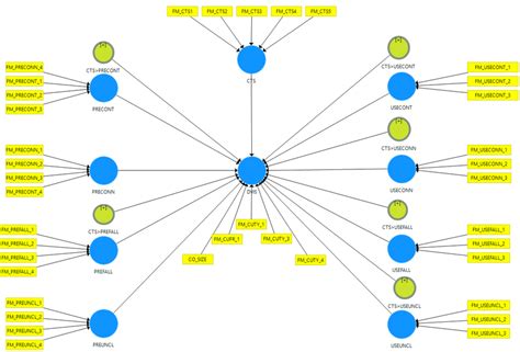 Image result for How Report On Moderating Result Pls Sem