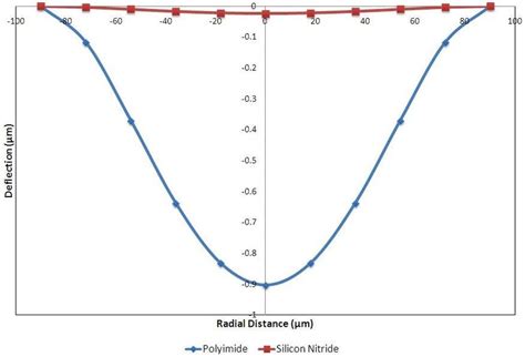 Image result for Deflection Curve
