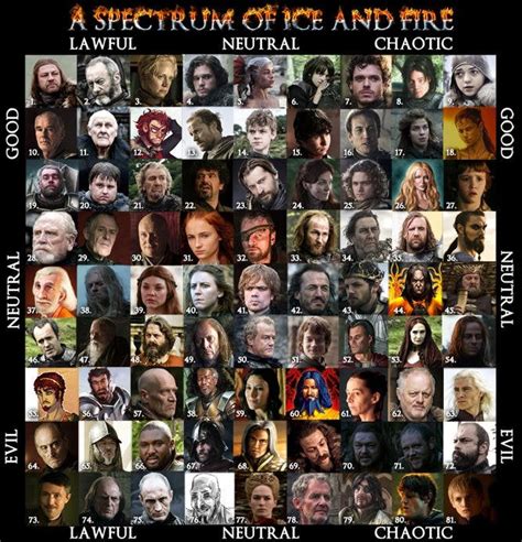 Image result for Asoiaf Alignment Chart