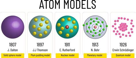 Image result for Current Model of Atom