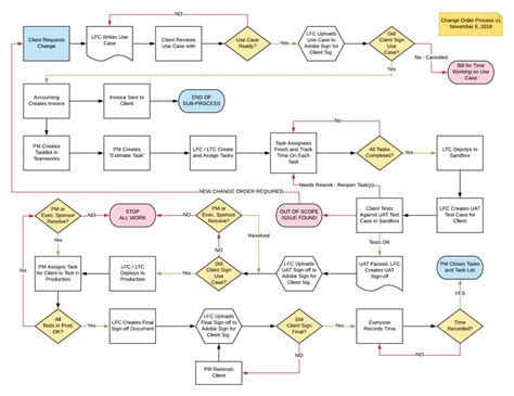 Image result for Change Order Implementation Workflow Process