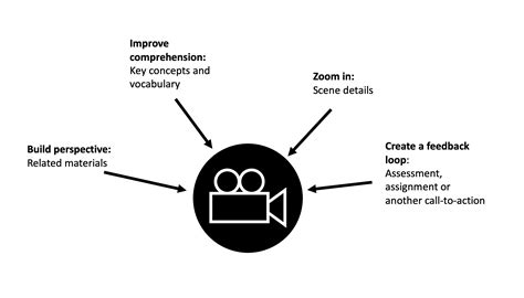 Image result for Video Interactive Guidance