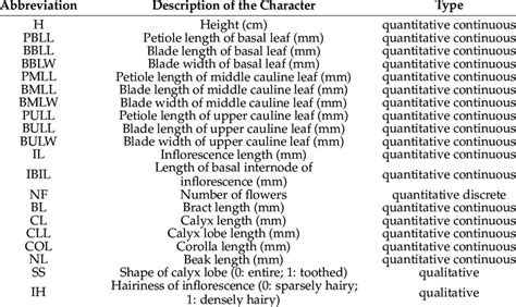 Image result for Morphological Characteristics Examples