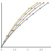 Image result for Stress vs Deflection Graph