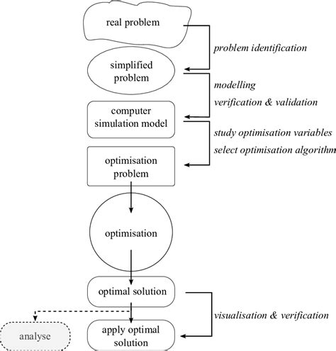 Image result for Optimisation