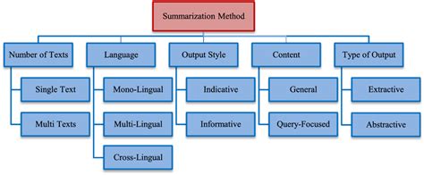 Image result for Types of Summarization