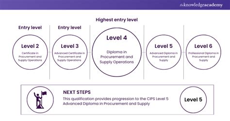Image result for Comparing of Cips Level 4 Modules