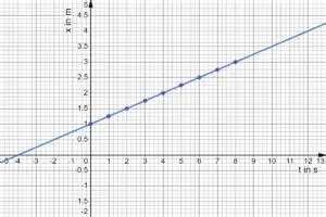 Image result for Non-Uniform Motion Graphs