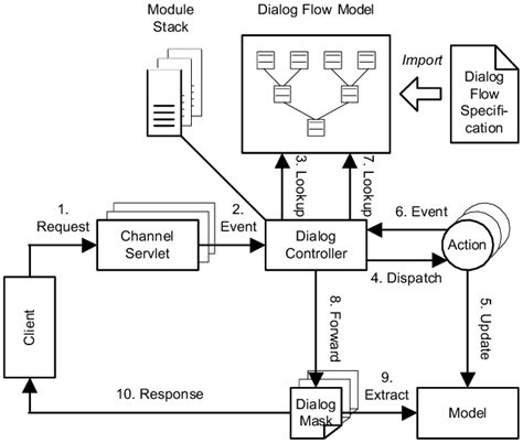 Image result for Control Dialog