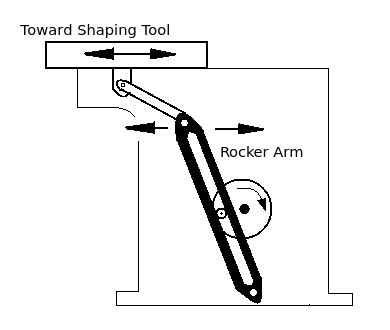 Image result for Quick Return Mechanism of Shaper Machine