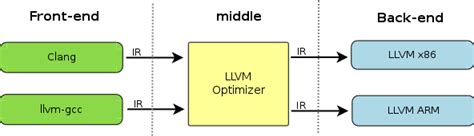 Image result for Case Study On LLVM