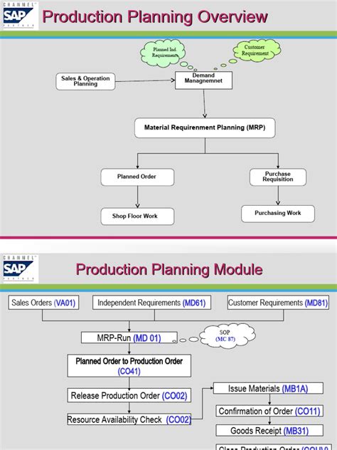 Image result for SAP Production Module