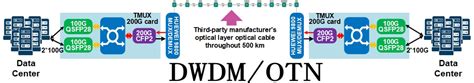 Image result for Addonics DWDM Technology